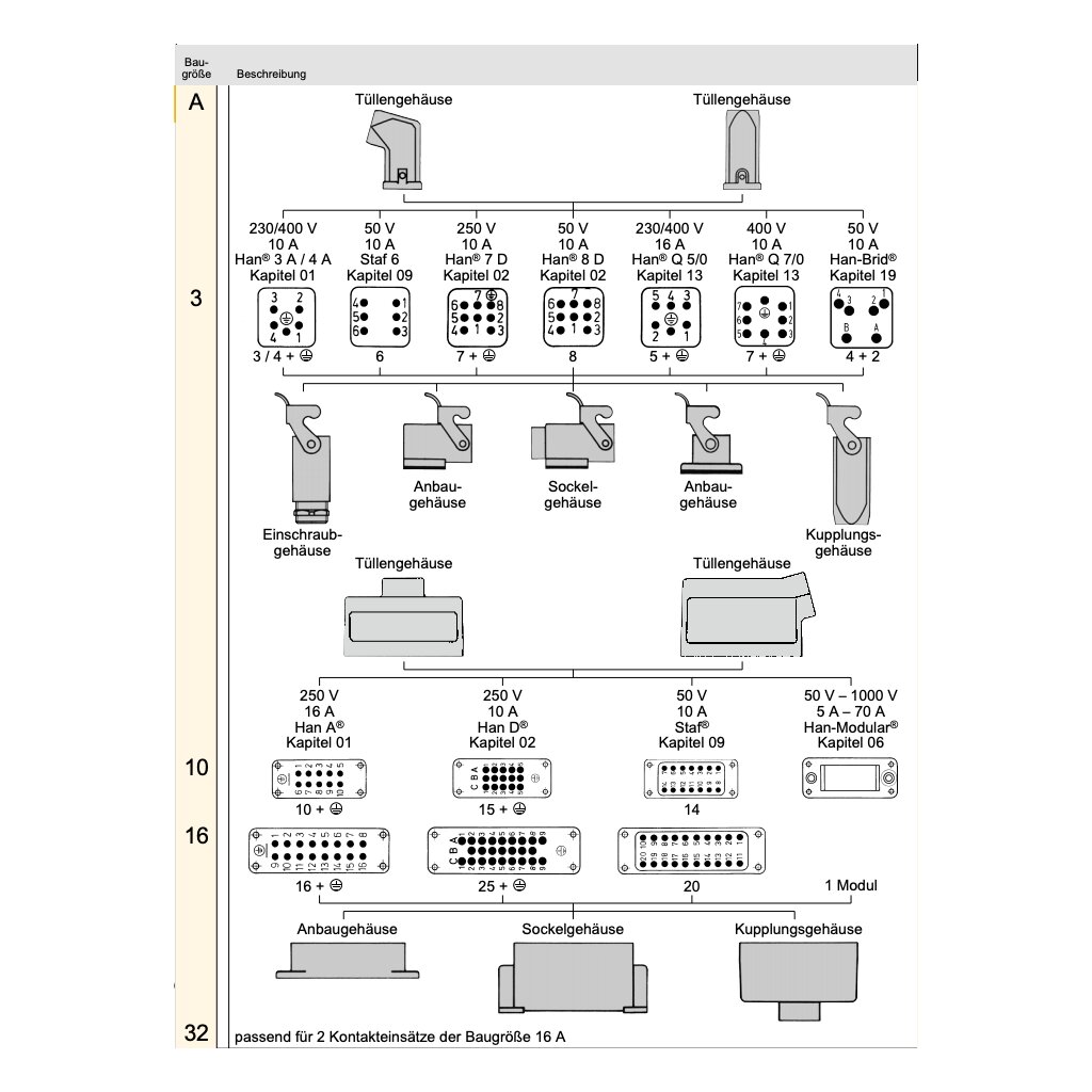 Harting 19200031440 Han 3A Grommet housing