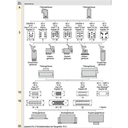 Harting 19200320427 Han 32A grommet housing
